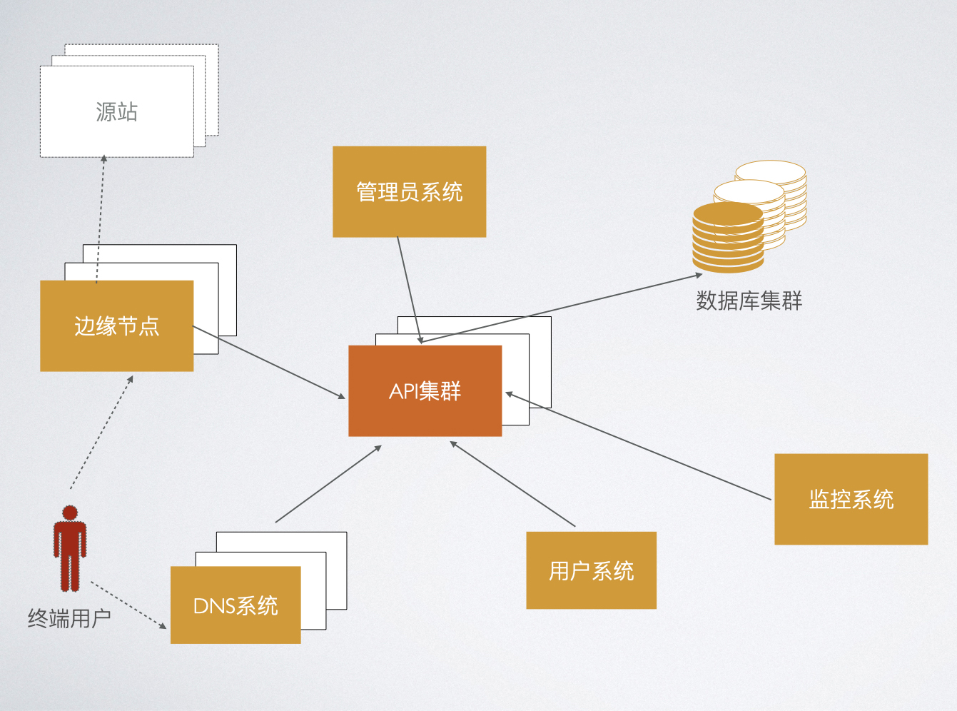 API节点简介 - 文档 - FlexCDN