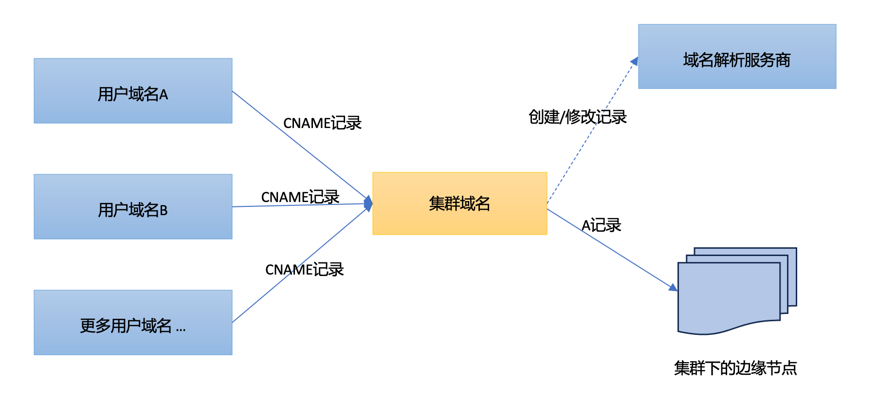 集群域名解析 - 文档 - FlexCDN