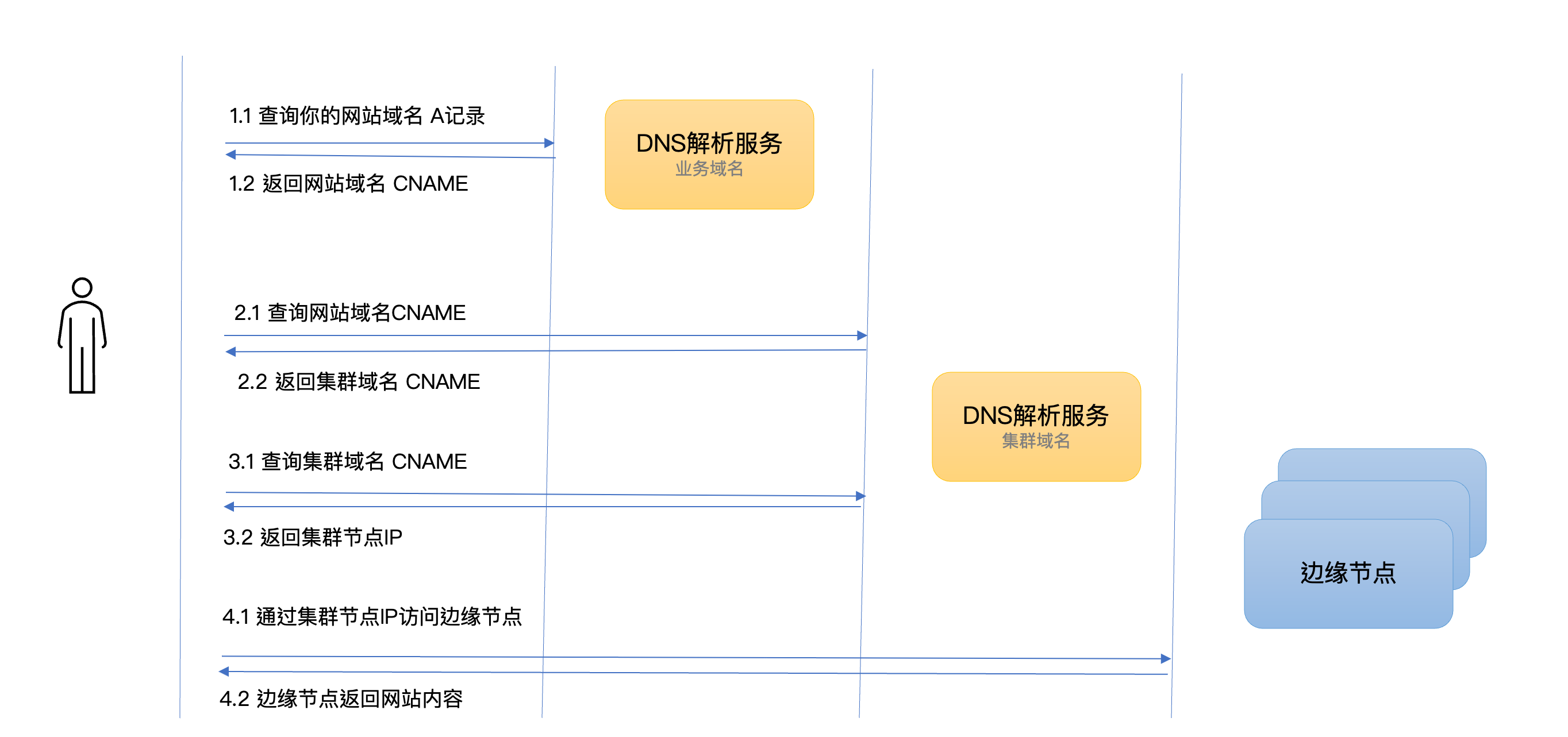 集群域名解析 - 文档 - FlexCDN