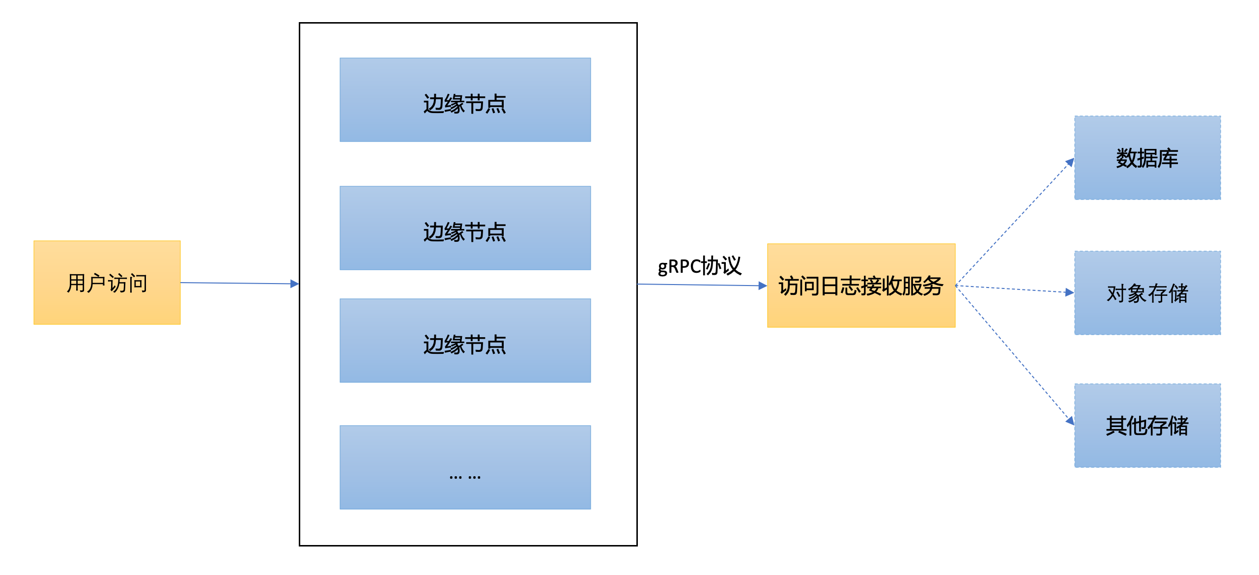 访问日志接收服务 - 文档 - FlexCDN