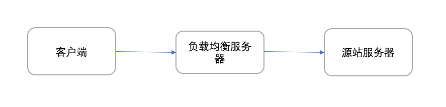 TOA - 文档 - FlexCDN