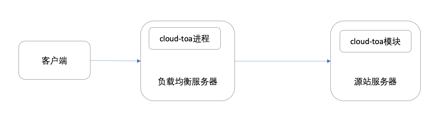 TOA - 文档 - FlexCDN